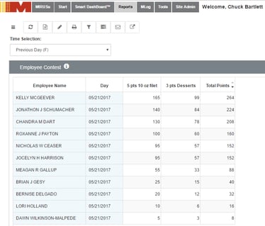 Restaurant Employee Contests: Fun, Profitable, or Both?