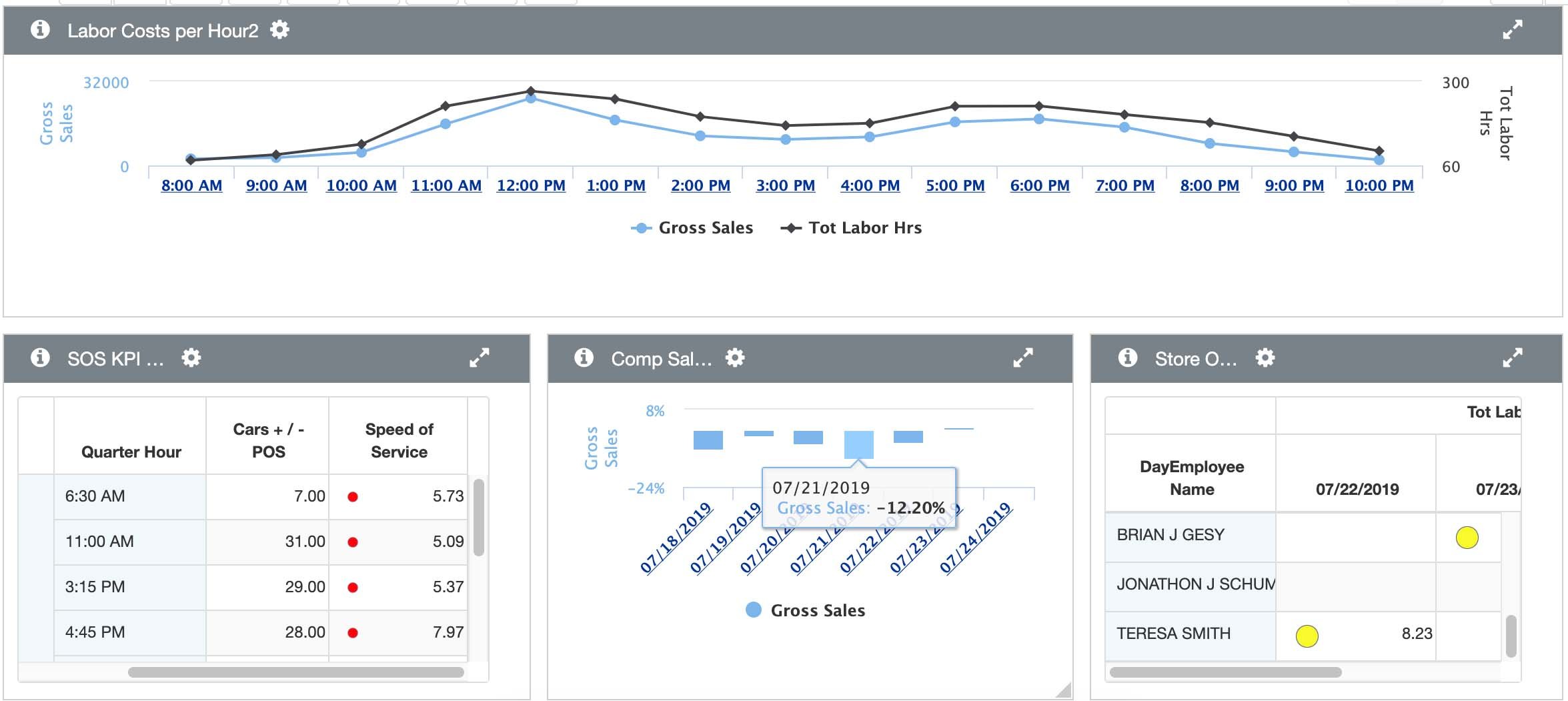 Learn the Basics of Restaurant Business Dashboards
