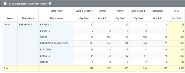 Restaurant Reporting: How to use Product Mix (PMIX) Analysis