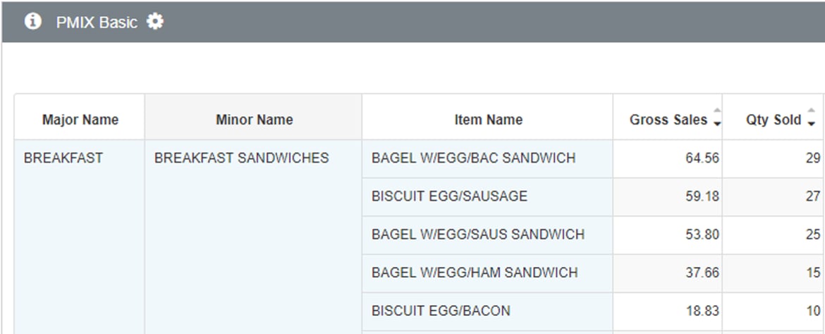 Restaurant Reporting: How to use Product Mix (PMIX) Analysis