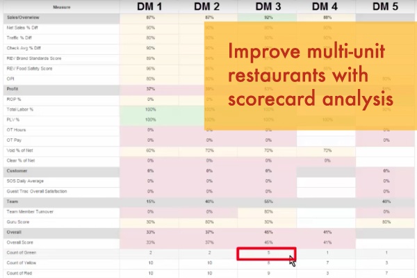 How Scorecards Improve Multi-unit Restaurant Operations