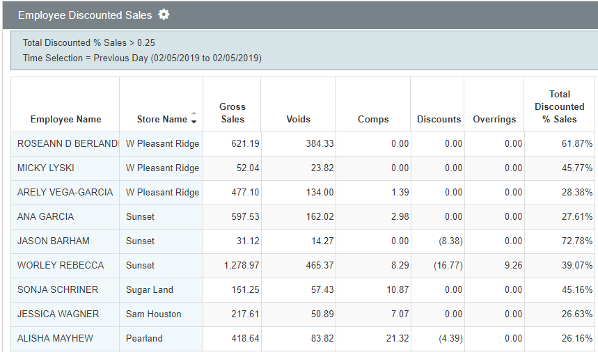 Restaurant Employee Theft - Voids & Comps